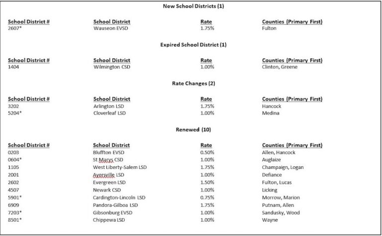 Updated School District Income Tax Rates Effective January 1, 2023 ...